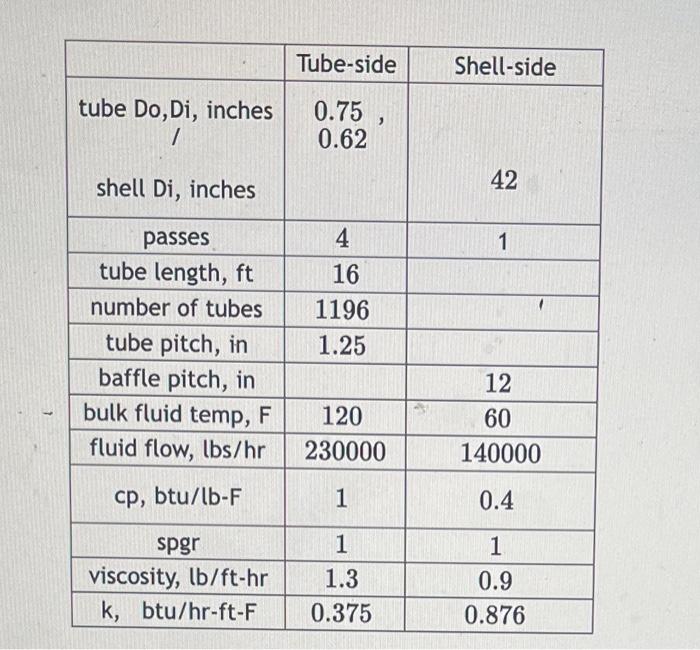 Solved A tubular shell/tube exchanger is operated with the | Chegg.com