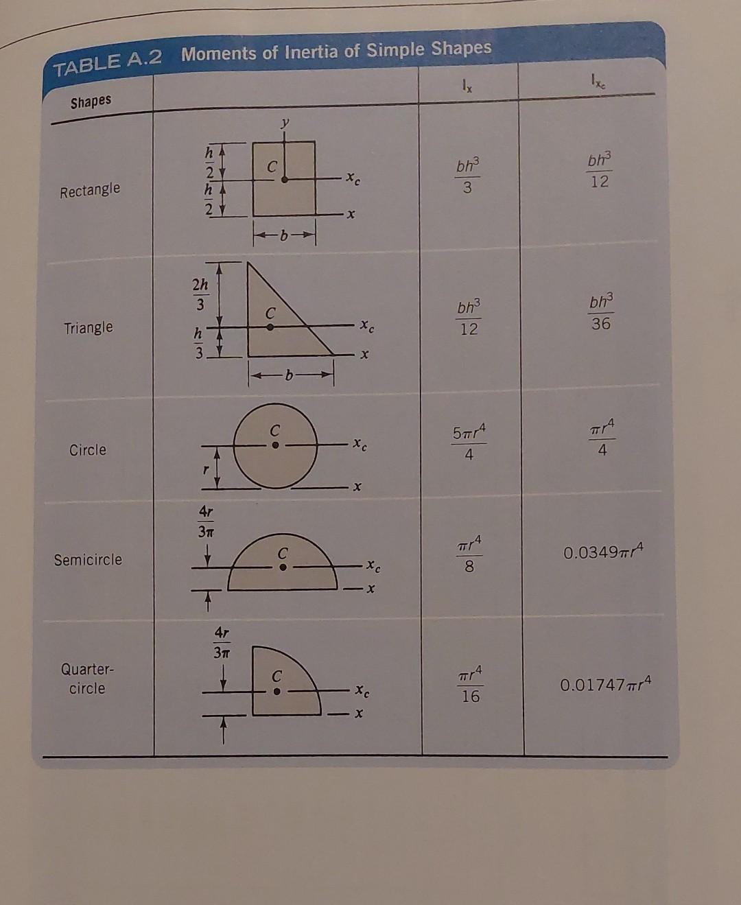 Solved 4. Use the Parallel Axis Theorem to prove the results | Chegg.com