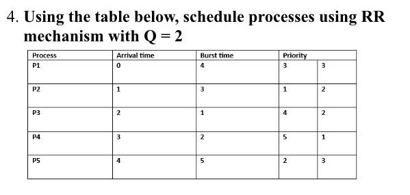Solved Using the table below, schedule processes using RR | Chegg.com