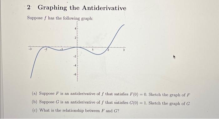 Solved 2 Graphing the Antiderivative Suppose f has the | Chegg.com