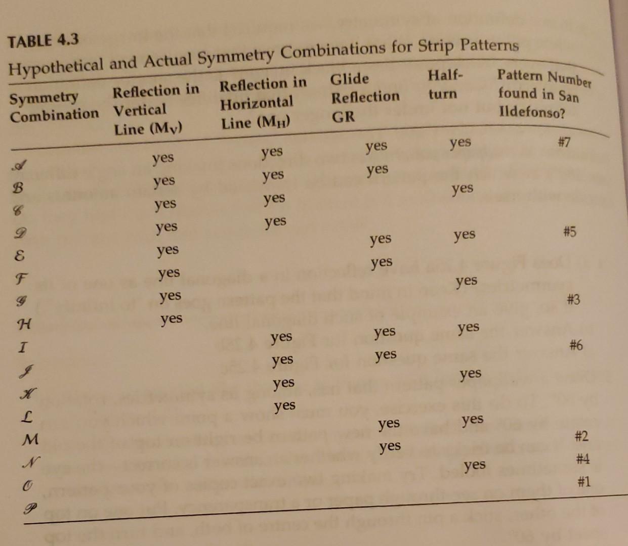Solved TABLE 4.3a) Prove that no strip pattern has symmetry | Chegg.com