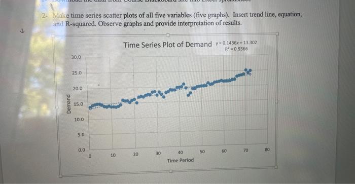 Solved 2. Make time series scatter plots of all five | Chegg.com