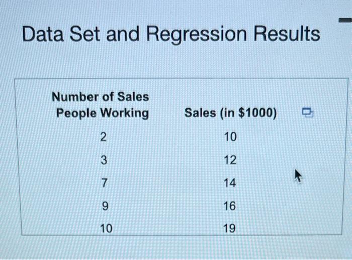 Solved The manager of a bookstore wants to predict Sales | Chegg.com