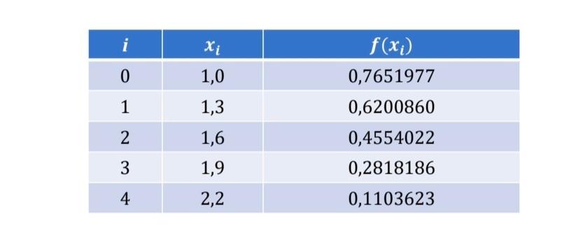 Solved From the table above and Newton's Divided Difference | Chegg.com