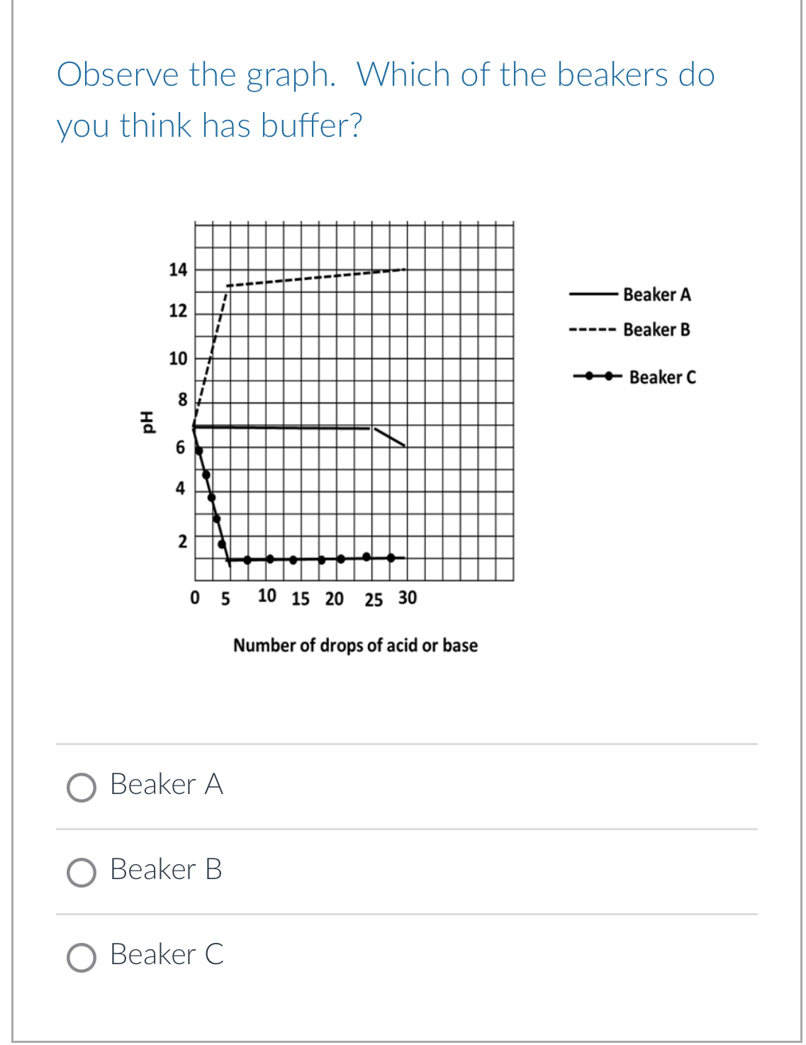 Solved Observe the graph. Which of the beakers do you think | Chegg.com