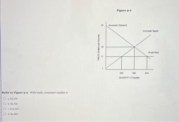 Solved Figure 9−2 Refer to Figure 9-2. With trade, consumer | Chegg.com
