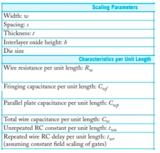 Solved Assume constant-field (Dennard) ﻿scaling, give the | Chegg.com