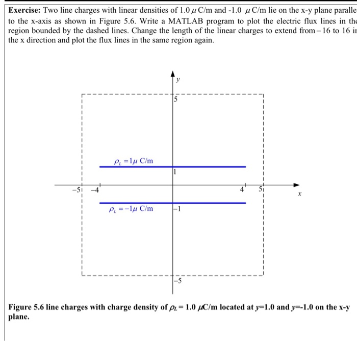 Solved Exercise: Two line charges with linear densities of | Chegg.com