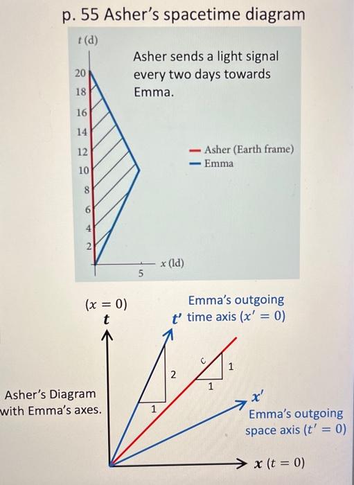 Solved 11. On p. 55 we drew a spacetime diagram of the twin | Chegg.com