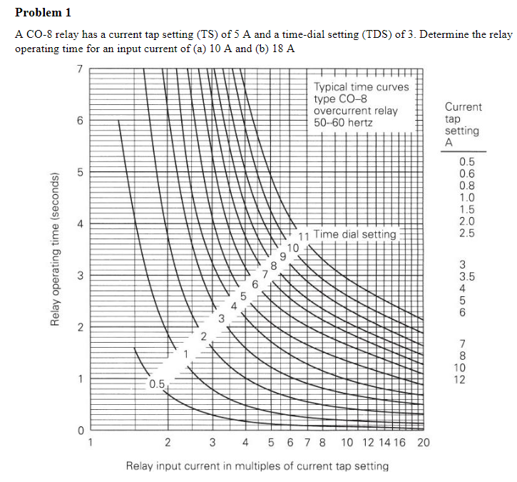 Solved Problem 1A CO-8 ﻿relay has a current tap setting (TS) | Chegg.com