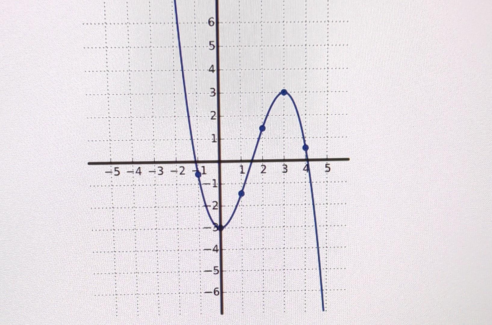 Solved At Which Of The Following A Values Does The Function