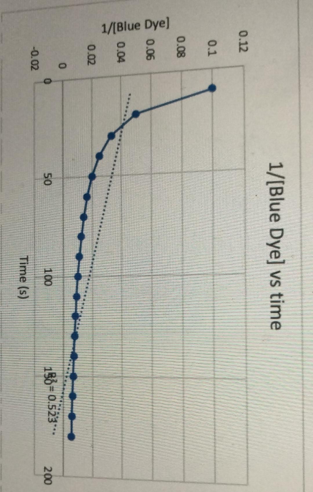 2. (a) [6 marks] Use the data from both trials 1 and | Chegg.com