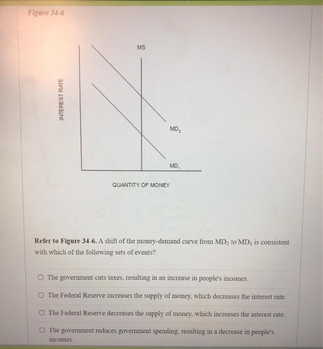 Solved Figure 34-6 MS INTEREST RATE MD MD, QUANTITY OF MONEY | Chegg.com