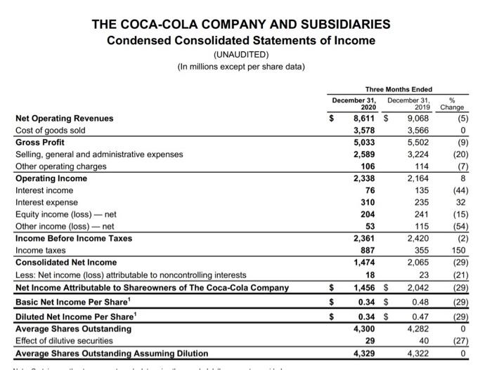 THE COCA-COLA COMPANY AND SUBSIDIARIES Condensed | Chegg.com