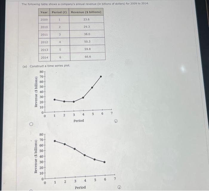 Solved (a) Construct a time series plot.Jerigd fhetiod (2) | Chegg.com