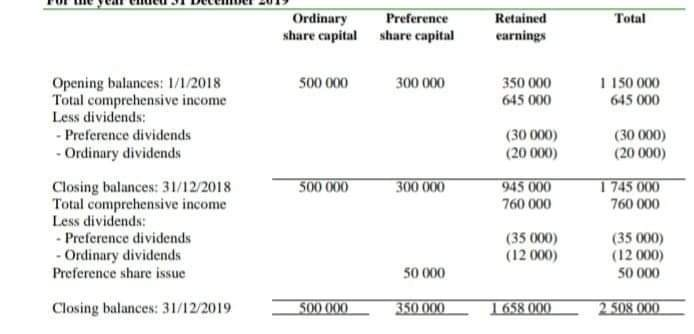 Solved Ordinary Preference share capital share capital | Chegg.com