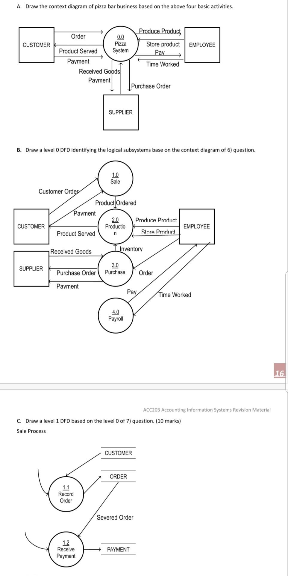 Solved Sample DFD 1. Data Flow Diagram (DFD) Fresh Pizza Pty | Chegg.com