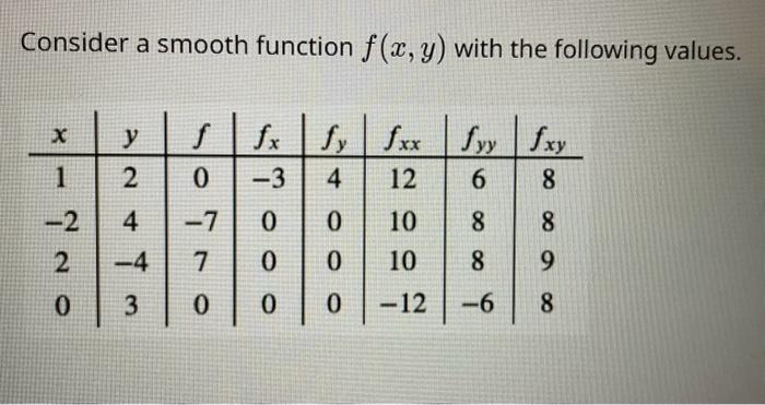 Solved Consider a smooth function f(x,y) with the following | Chegg.com