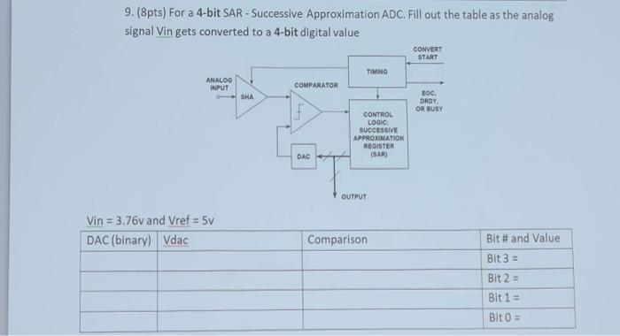 Solved 9. (8pts) For a 4-bit SAR - Successive Approximation | Chegg.com