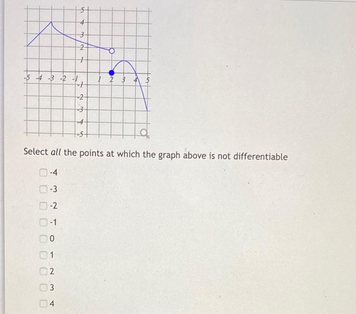 Solved Select all the points at which the graph above is not | Chegg.com