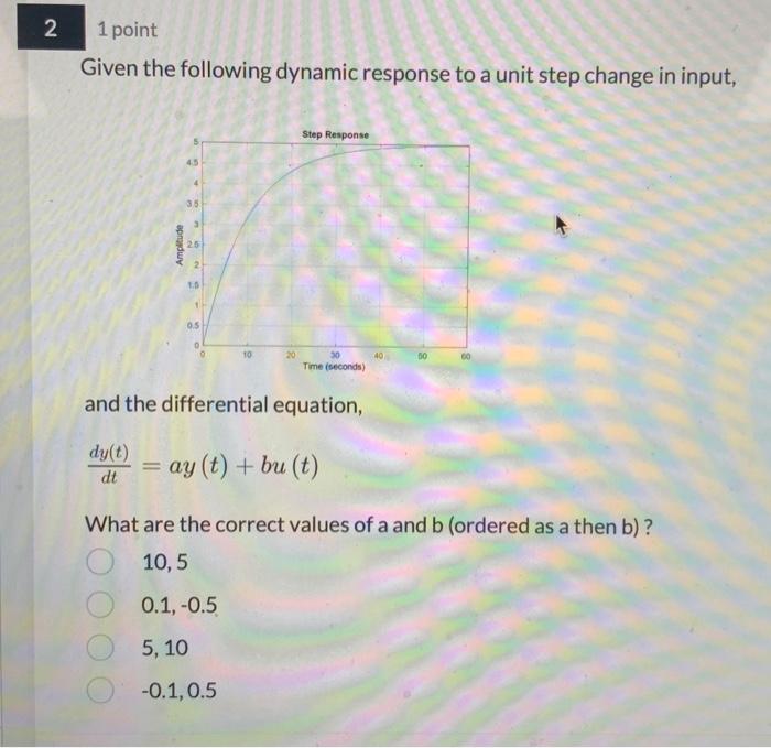 Solved Given the following dynamic response to a unit step | Chegg.com
