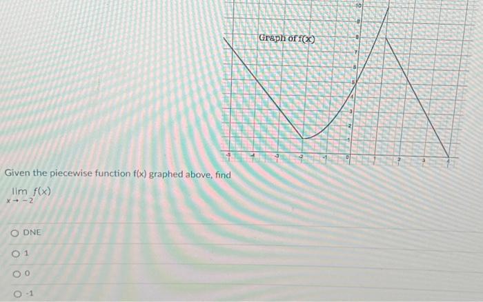 Solved Given the piecewise function f(x) graphed above, find | Chegg.com
