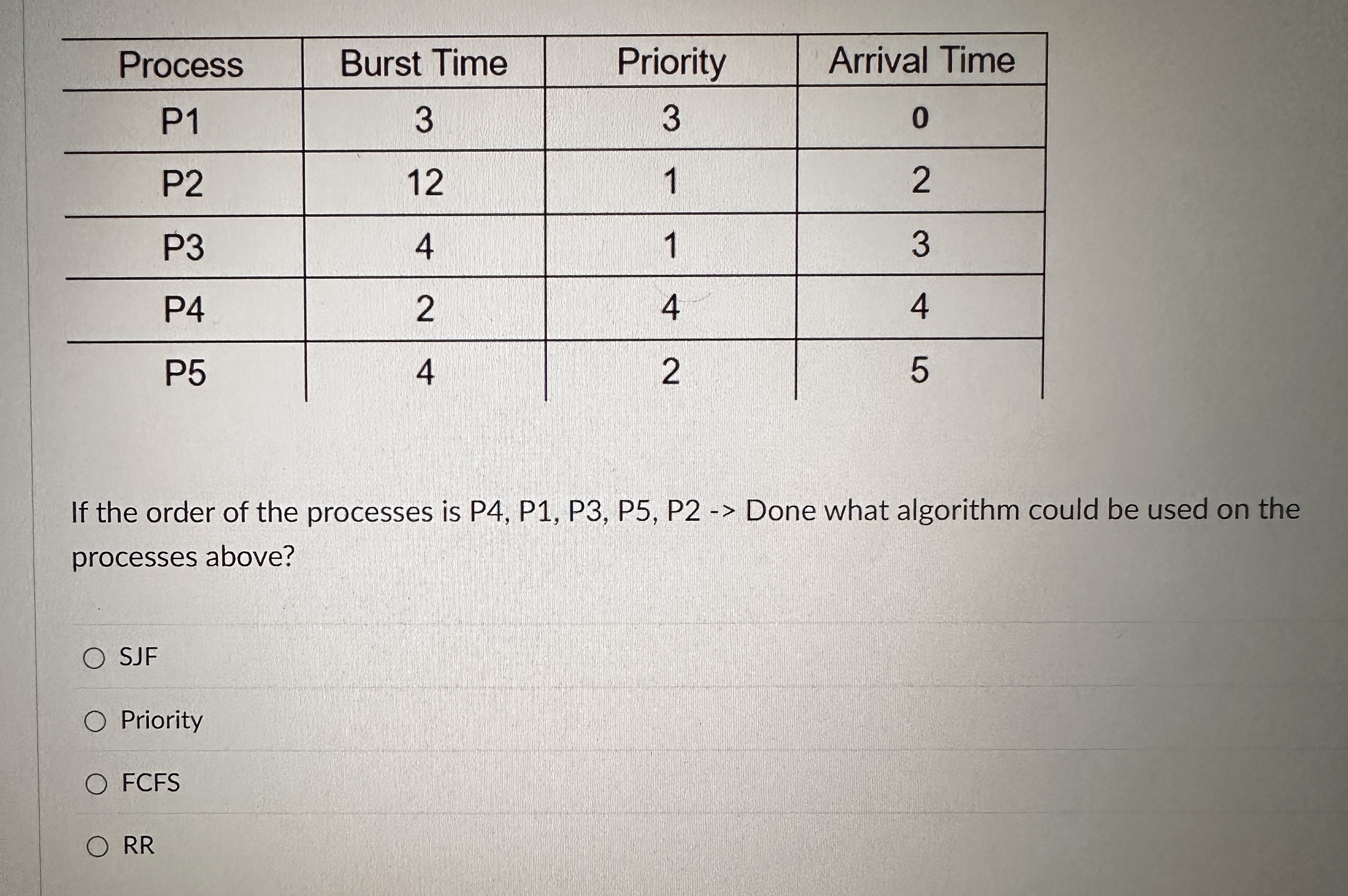 Solved \table[[Process,Burst Time,Priority,Arrival | Chegg.com
