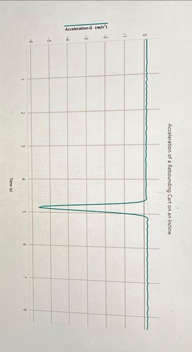 Solved For the following graphs of a rebounding cart on an | Chegg.com