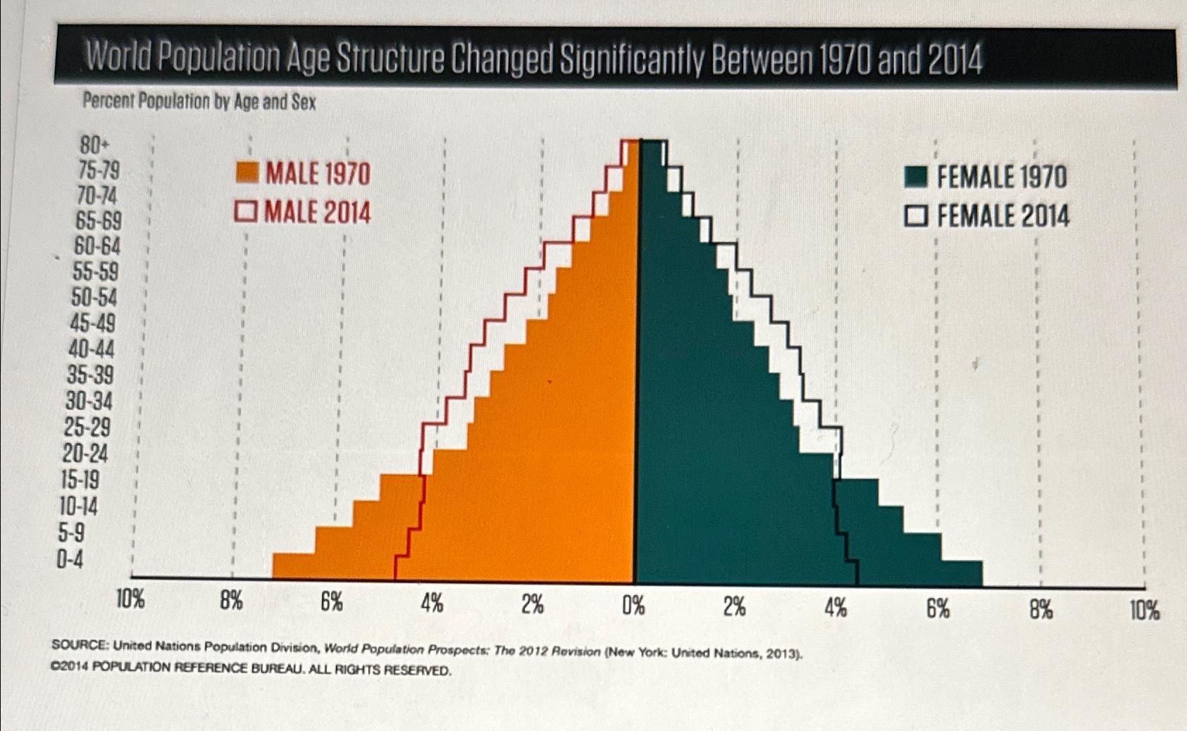 3. ﻿Please see the World Population Age Structure | Chegg.com