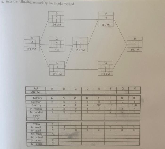 Solved 4. Solve the following network by the Brooks method. | Chegg.com