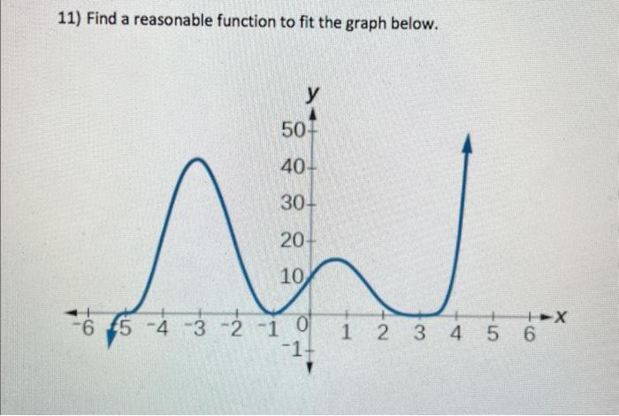 Solved 11) Find a reasonable function to fit the graph | Chegg.com