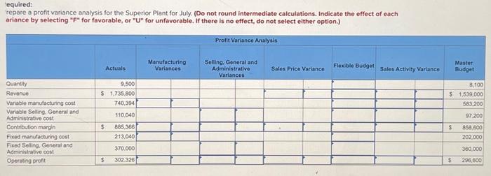 Solved The following operating income statement shows the | Chegg.com