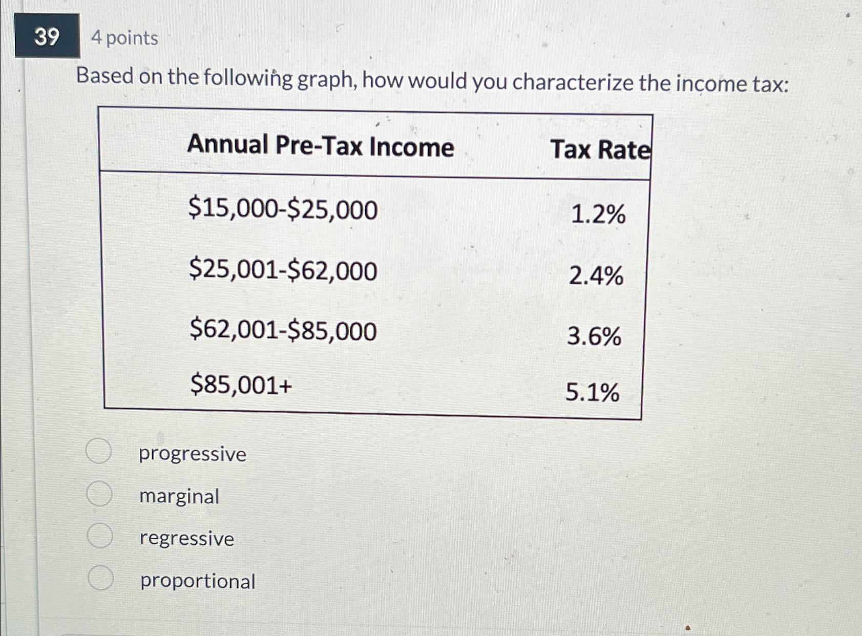 Solved 394 ﻿pointsBased on the following graph, how would | Chegg.com