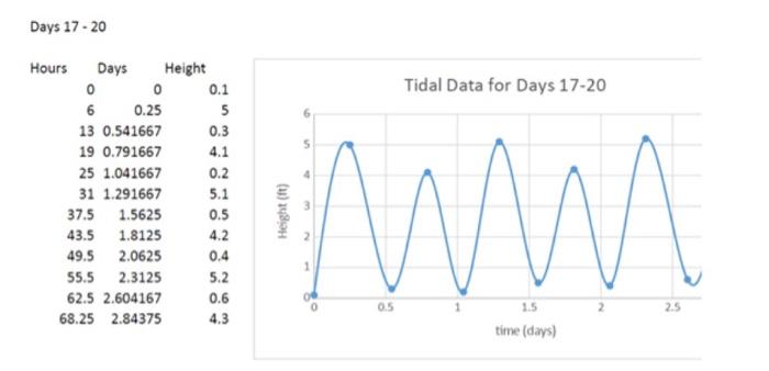 Solved Using the Month of the tidal 1, make a graph in excel | Chegg.com