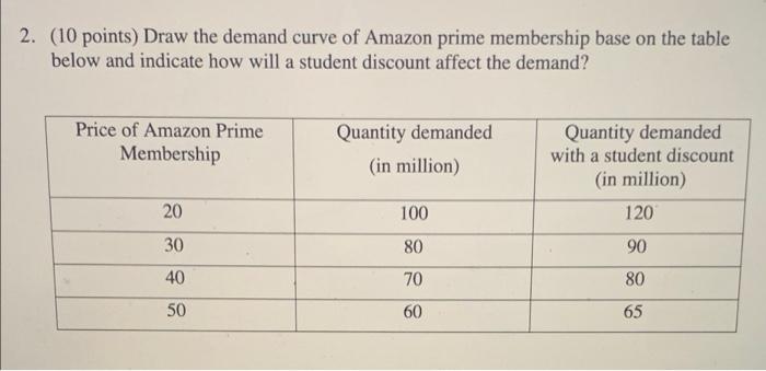Solved 2. (10 points) Draw the demand curve of Amazon prime | Chegg.com