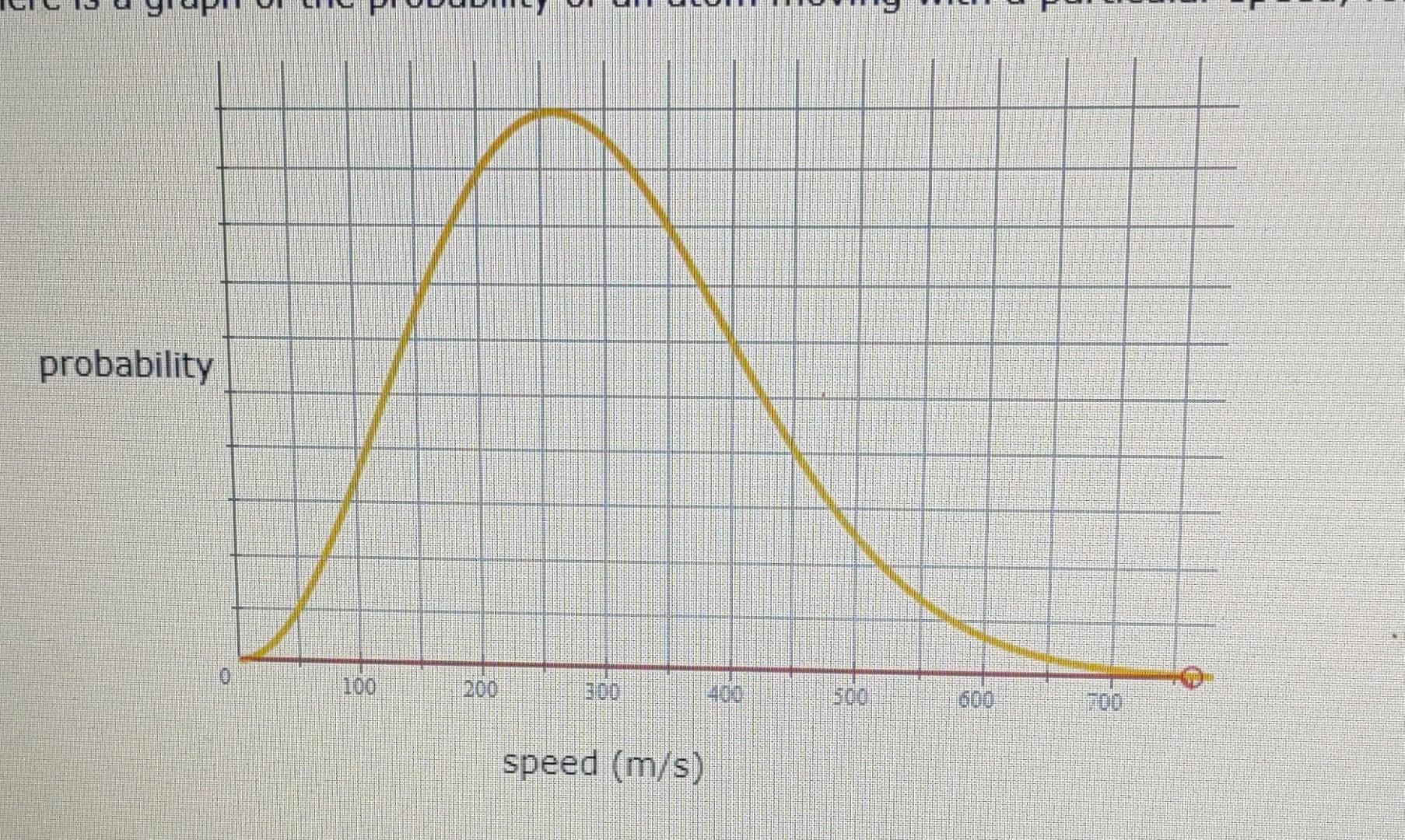 Solved Here is a graph of the probability of an atom moving | Chegg.com