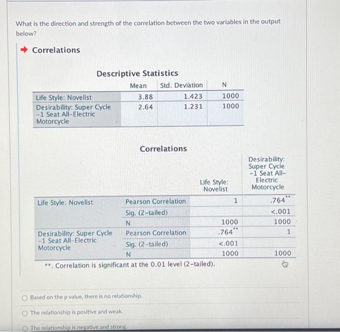Solved What Is The Direction And Strength Of The Correlation