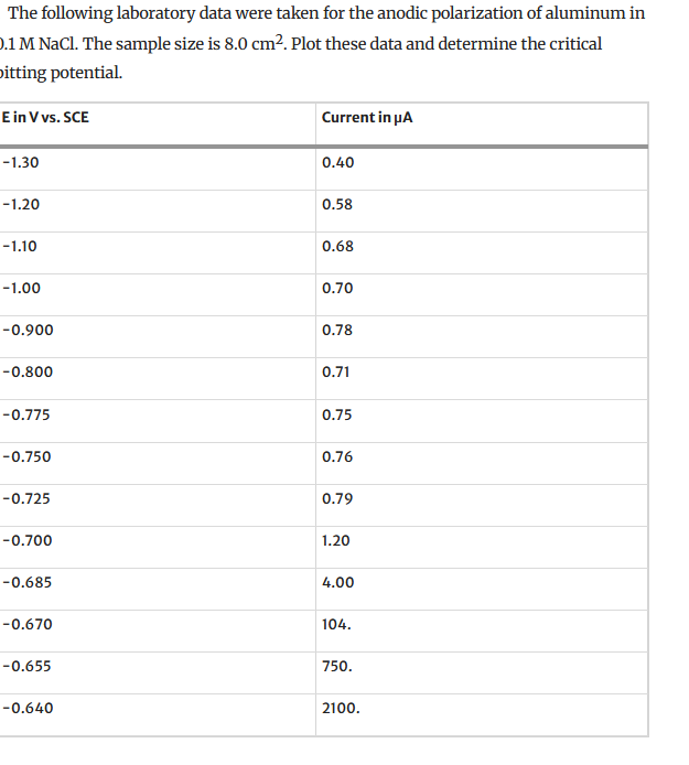 Solved The following laboratory data were taken for the | Chegg.com