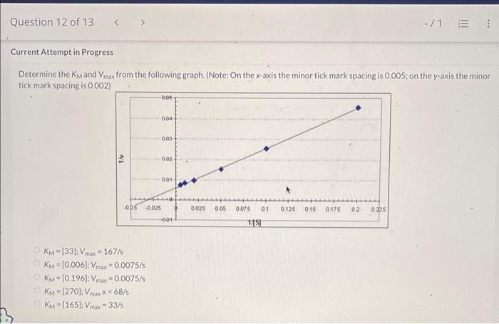 Solved Determine the KM and Vmax from the following graph. | Chegg.com
