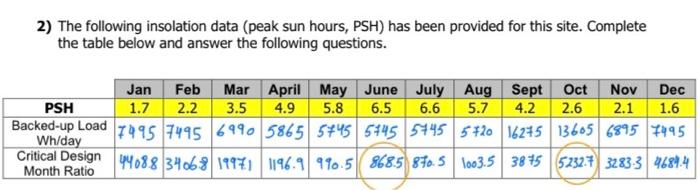 Solved 2) The following insolation data (peak sun hours, | Chegg.com