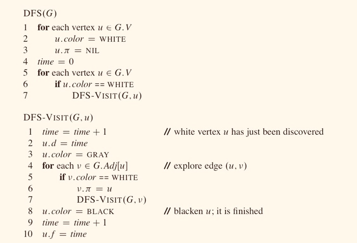 Solved Rewrite the DFS procedure given in class (can be | Chegg.com