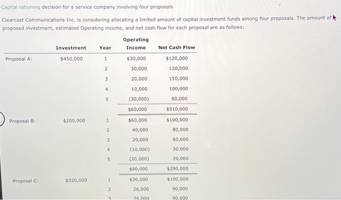 Capital rationing decision for a service company | Chegg.com