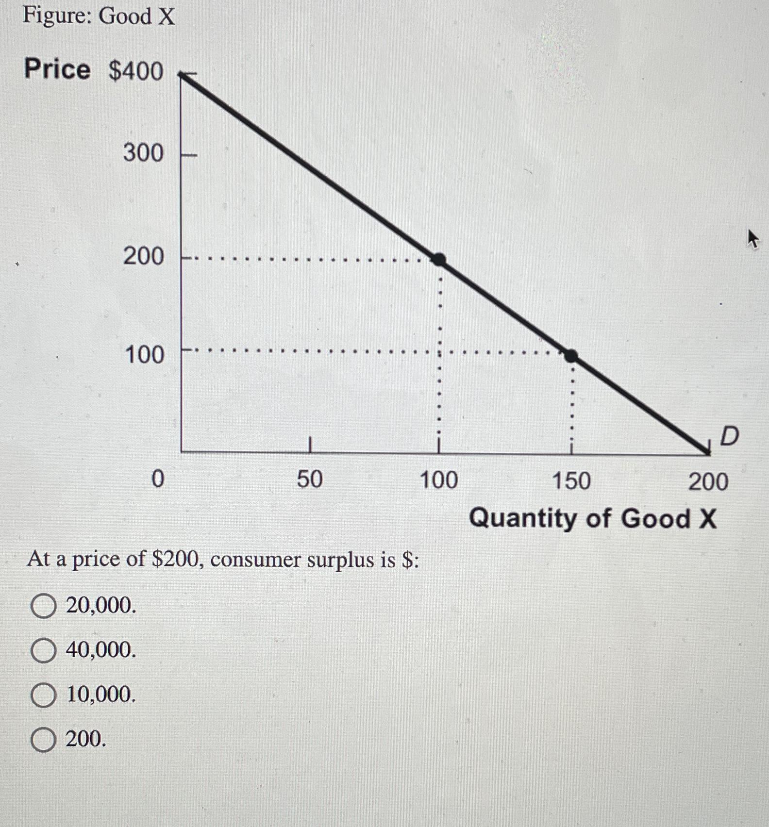 Solved Figure: Good XPriceAt a price of $200, ﻿consumer | Chegg.com