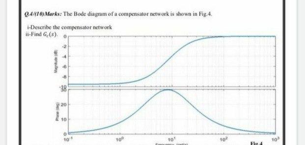 Solved 04/10) Marks: The Bode diagram of a compensator | Chegg.com