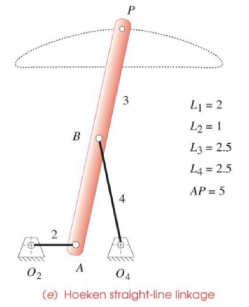 Solved 1.)Four bar linkage below can produce a segment of | Chegg.com