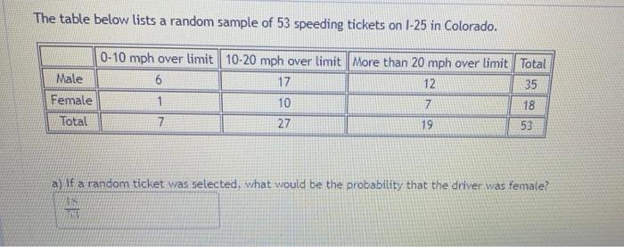 Solved The table below lists a random sample of 53 speeding | Chegg.com