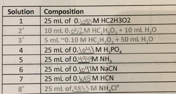 Solved Lab Report: Weak Acid/Base Equilibria Solution | Chegg.com