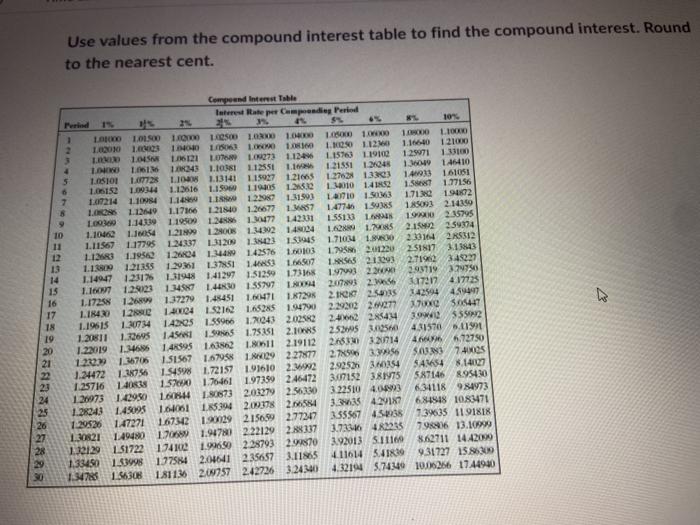 Solved Use values from the compound interest table to find | Chegg.com