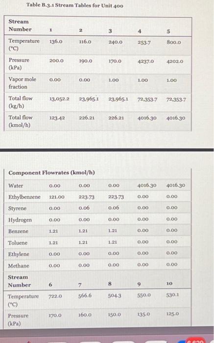 Table B.3.1 Stream Tables for Unit | Chegg.com