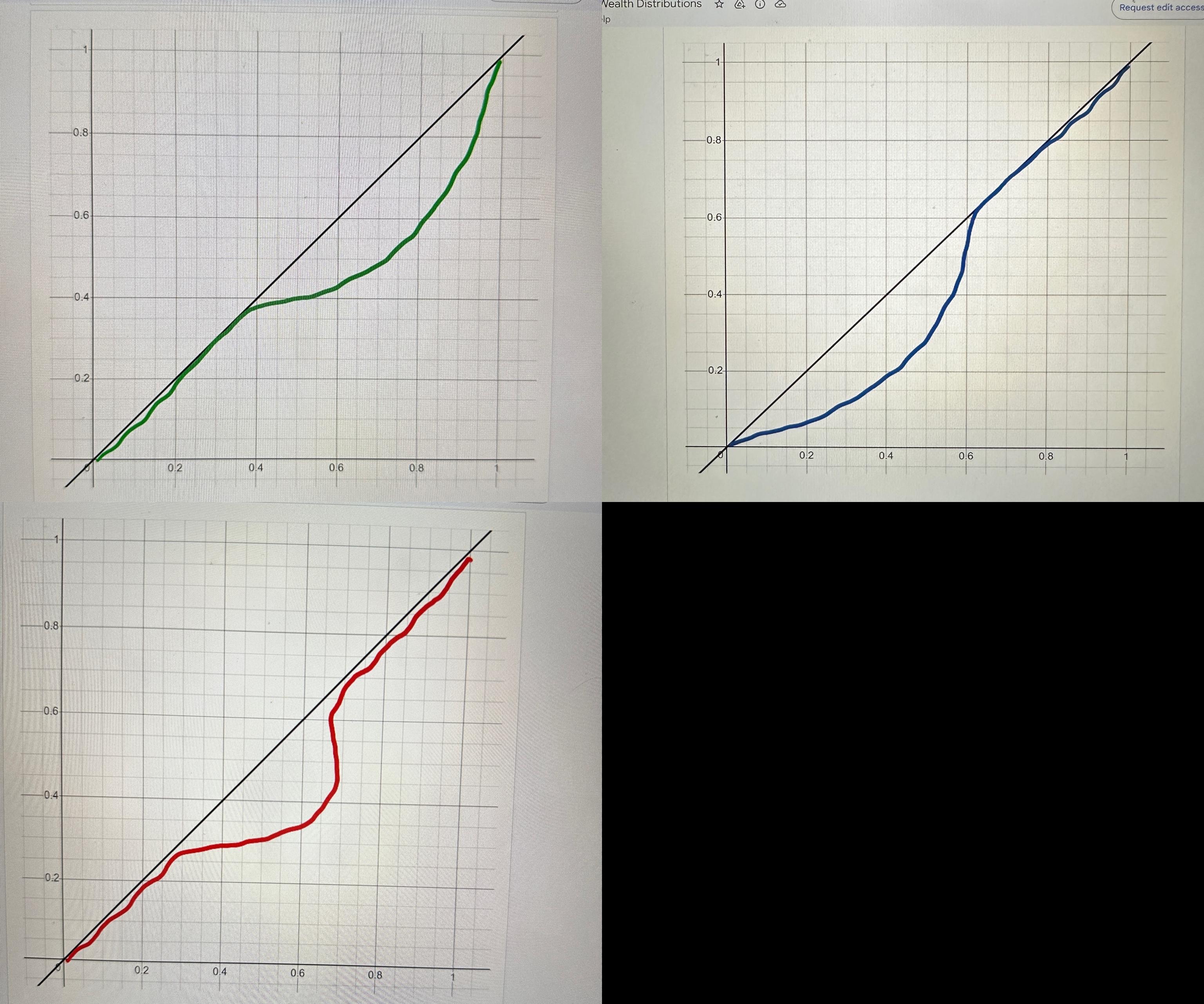 Solved Question:lorenz curve and gini indexPictured below | Chegg.com